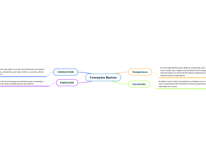 Conceptos Basicos - Mind Map